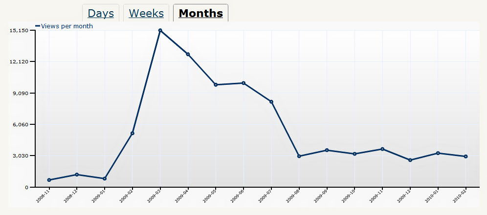blog-stats | Peter James Thomas
